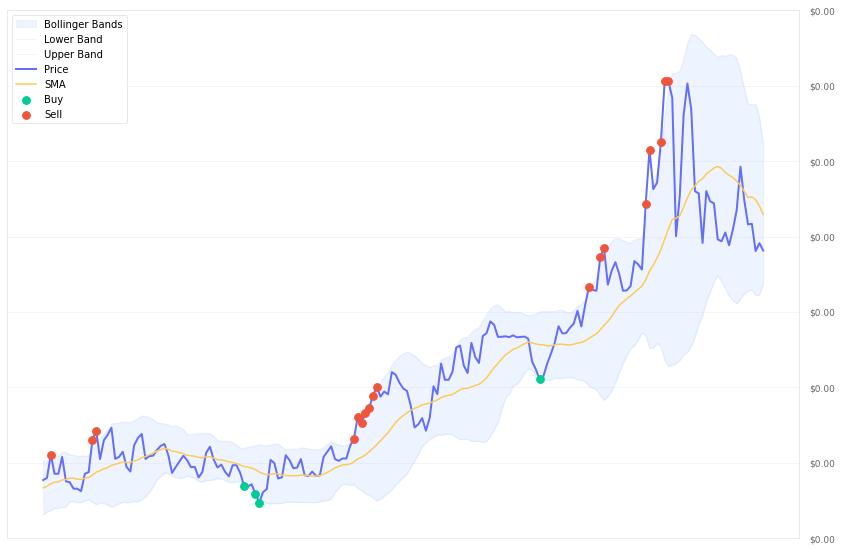 Pig Finance Boillinger Bands