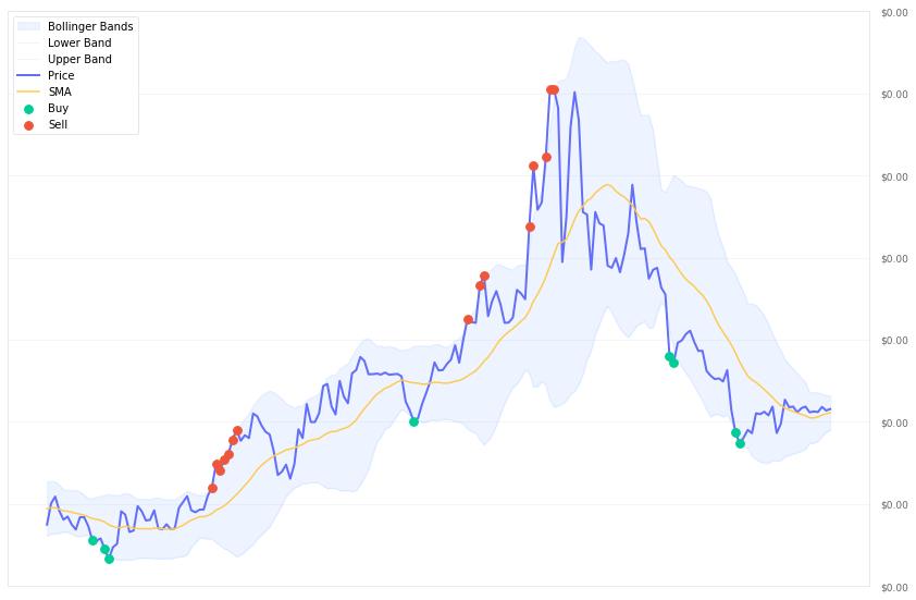 Pig Finance Полосы Боллинджера