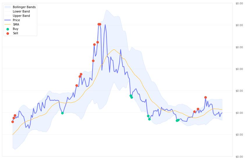 Pig Finance Полосы Боллинджера