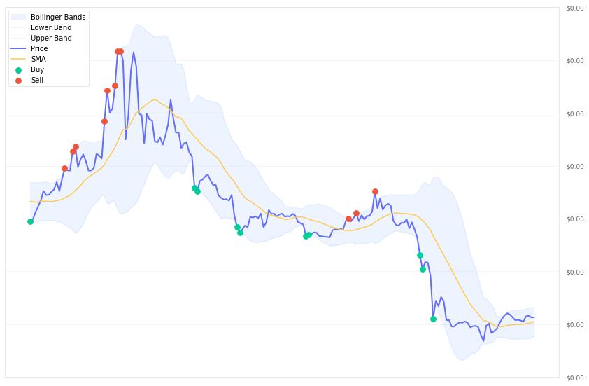 Pig Finance Полосы Боллинджера