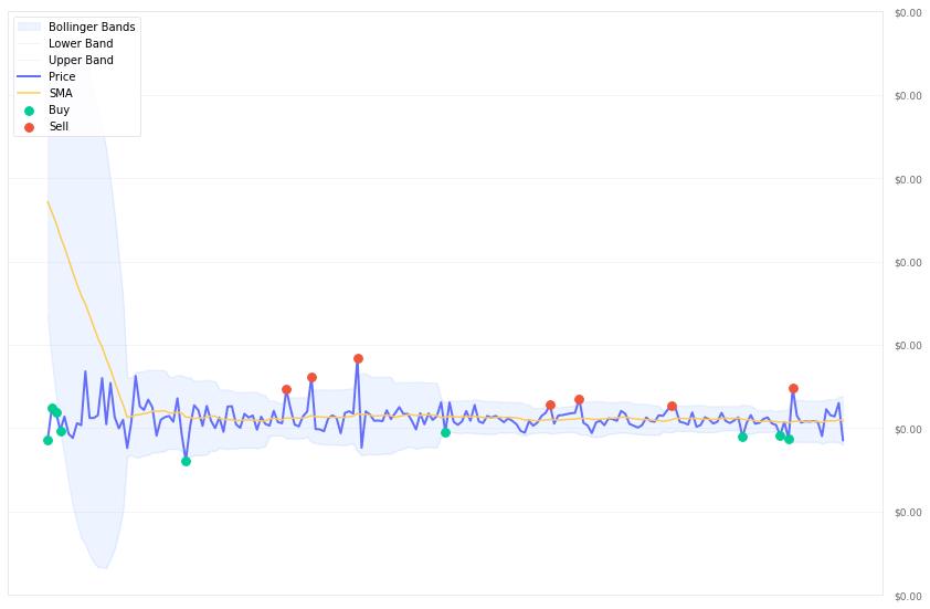Pillar Полосы Боллинджера