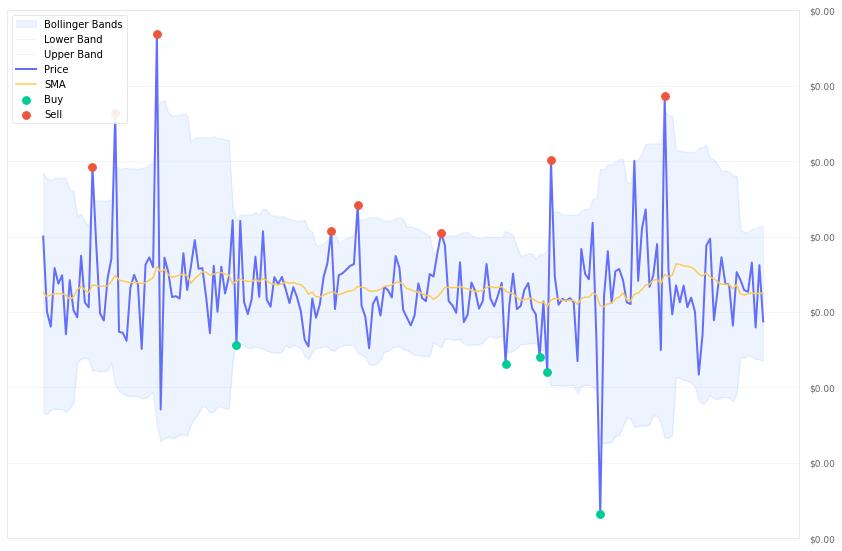 Pillar Полосы Боллинджера