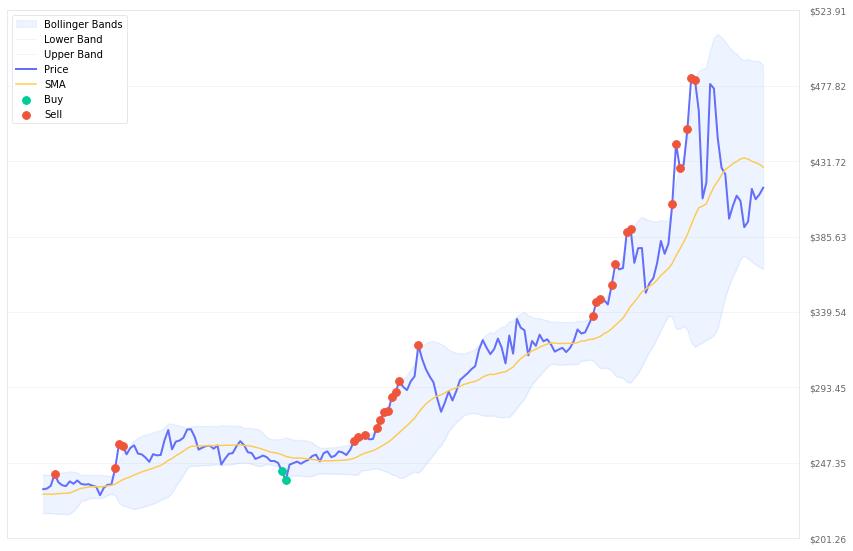 PinkSale Bollinger Bands