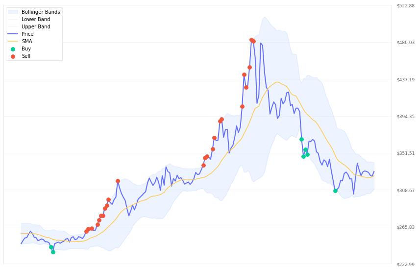 PinkSale Полосы Боллинджера