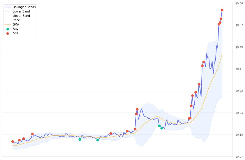 Pirate Chain Bollinger Bands