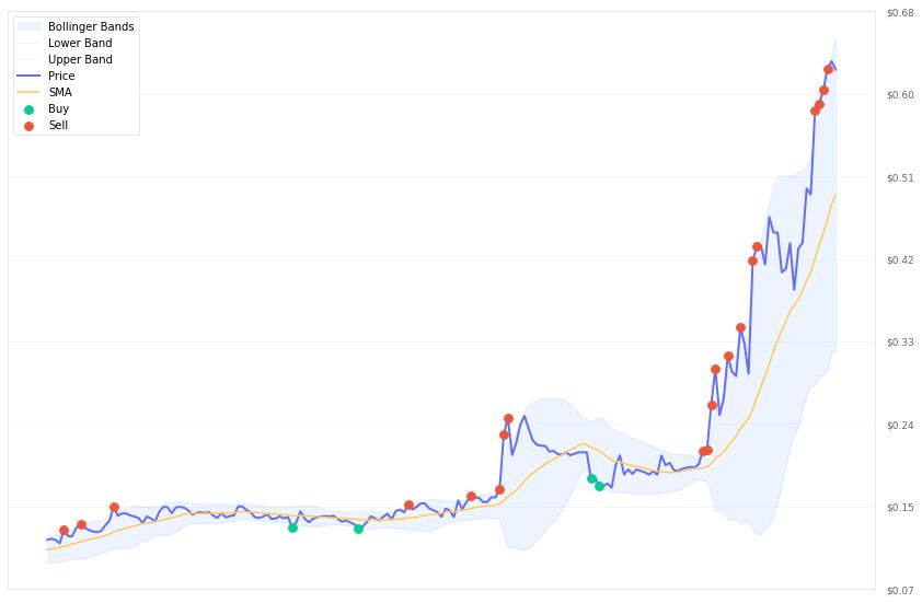 Pirate Chain Bollinger Bands