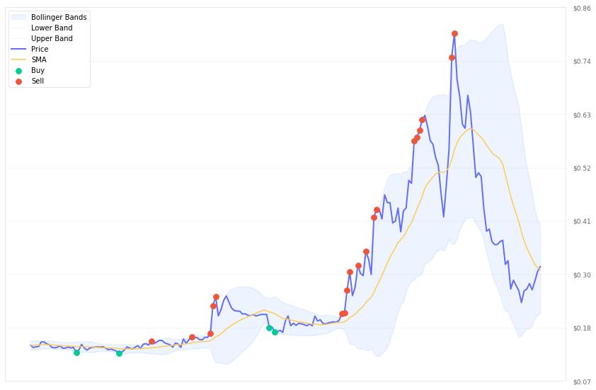 Pirate Chain Bollinger Bands