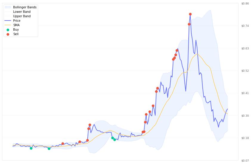 Pirate Chain Bollinger Bands
