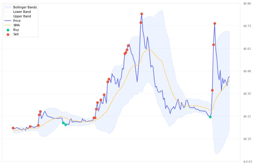 Pirate Chain Bollinger Bands