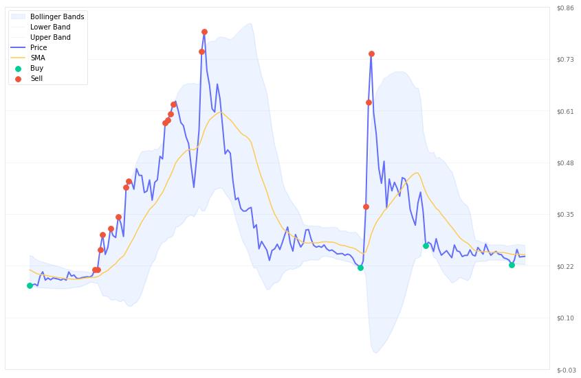 Pirate Chain Bollinger Bands
