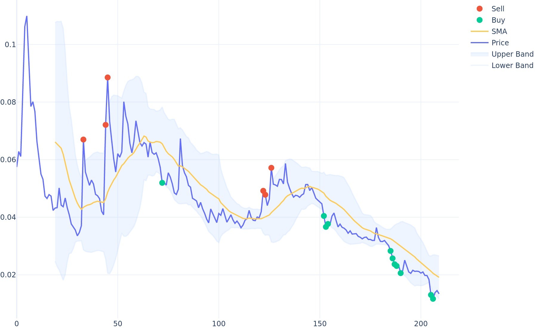 Pirate Nation Bollinger Bands
