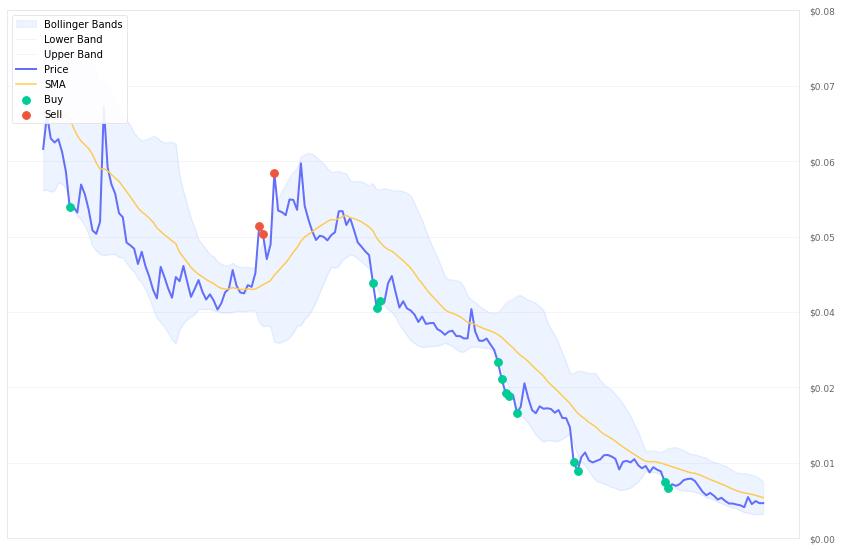 Pirate Nation Bollinger Bands