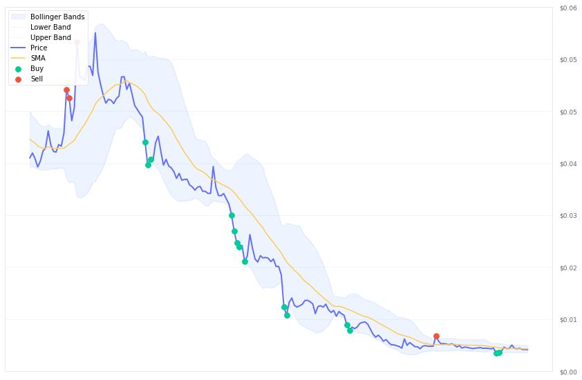 Pirate Nation Bollinger Bands
