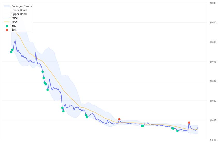 Pirate Nation Bollinger Bands
