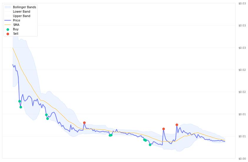 Pirate Nation Bollinger Bands