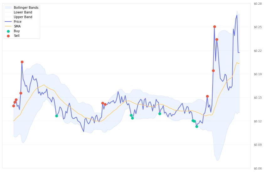 PIVX Bollinger Bands