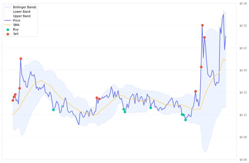 PIVX Bollinger Bands