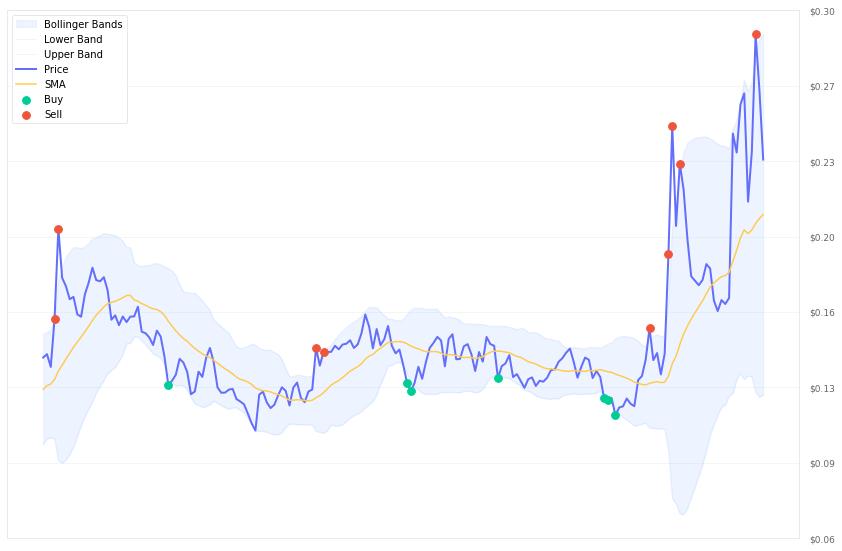 PIVX Boillinger Bands