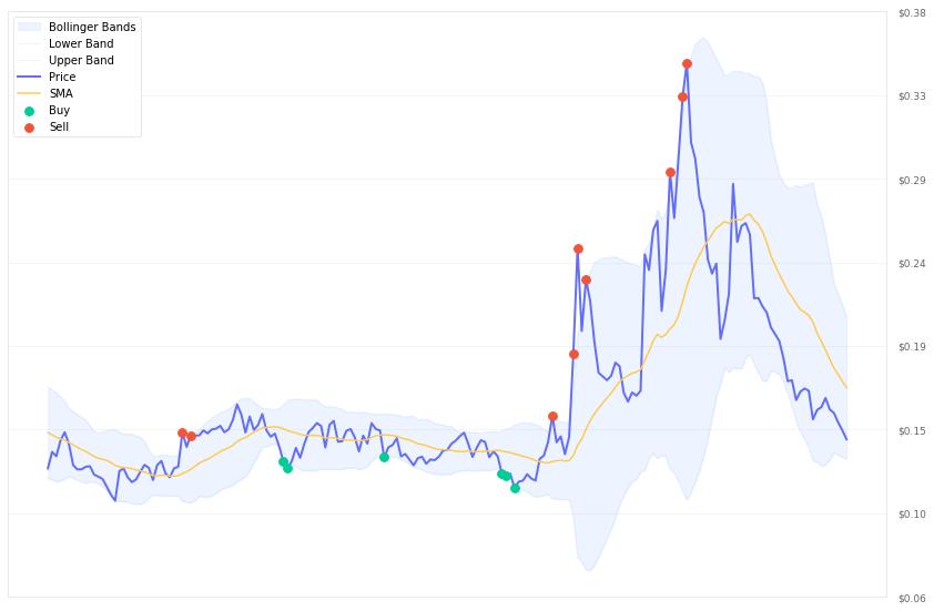 PIVX Bollinger Bands