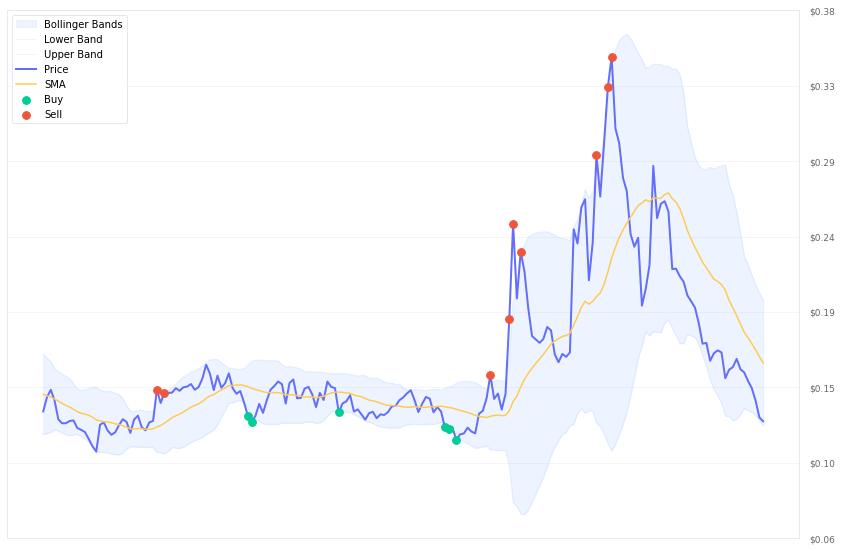 PIVX Bollinger Bands