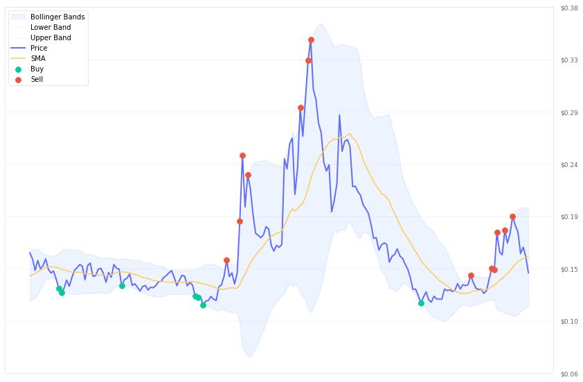 PIVX Bollinger Bands