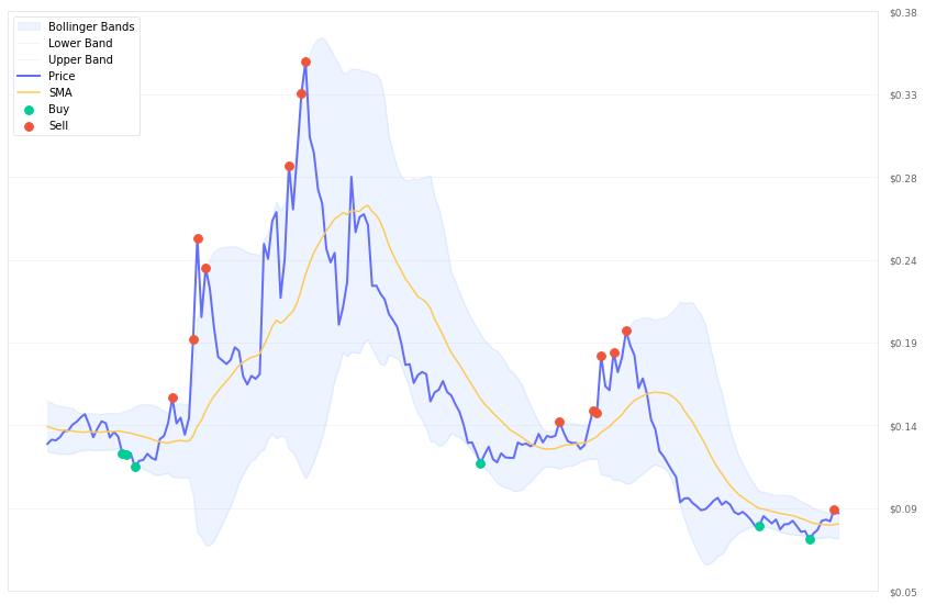 PIVX Bollinger Bands