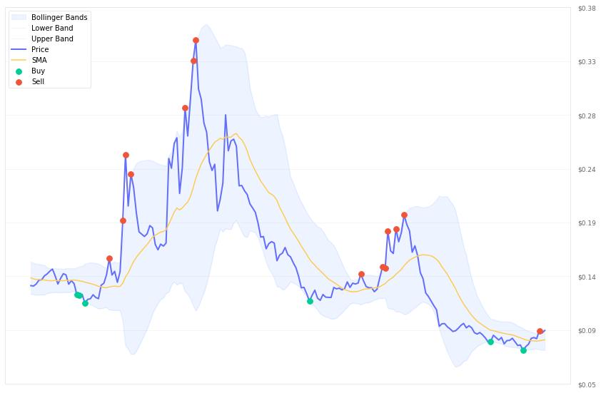 PIVX Bollinger Bands