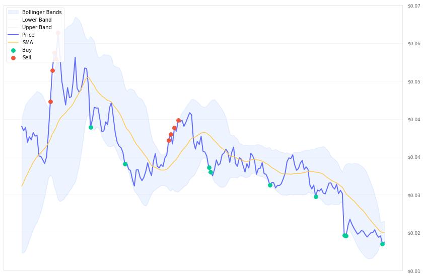 Pixels Bollinger Bands