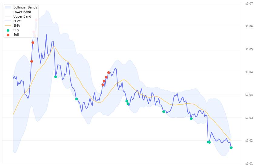 Pixels Bollinger Bands
