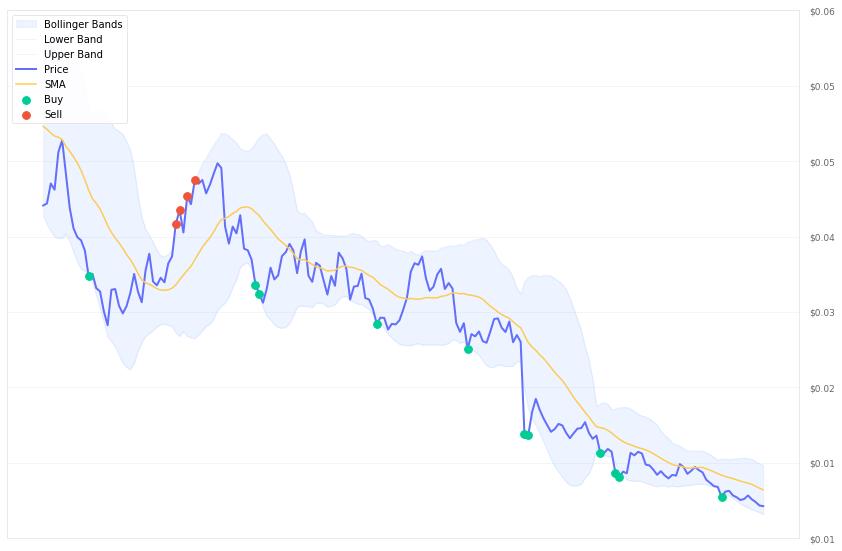 Pixels Boillinger Bands