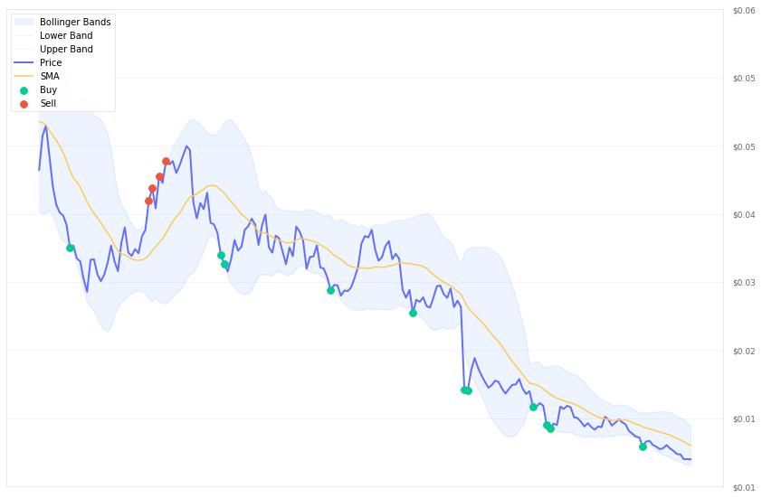 Pixels Bollinger Bands