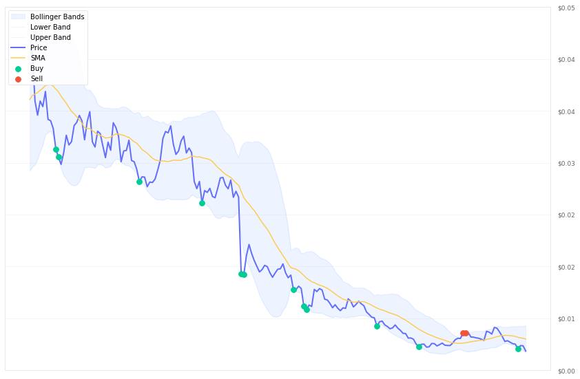 Pixels Bollinger Bands