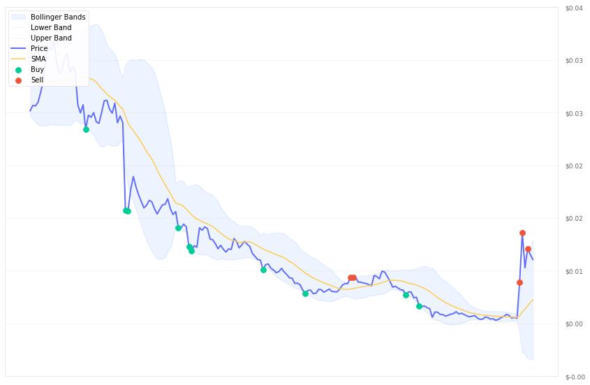 Pixels Bollinger Bands