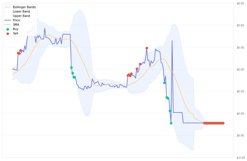 PlaceWar Governance Token MACD