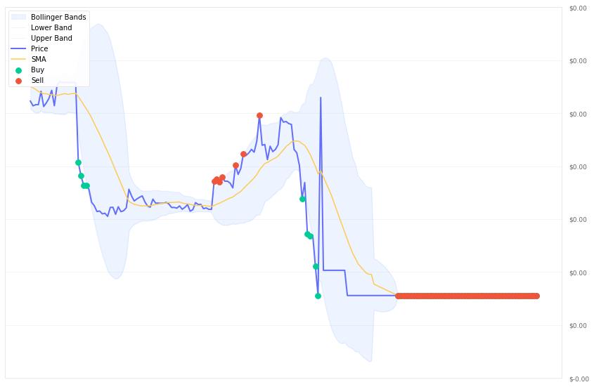 PlaceWar Governance Token MACD