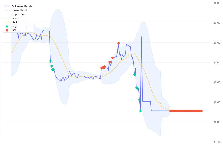 PlaceWar Governance Token MACD