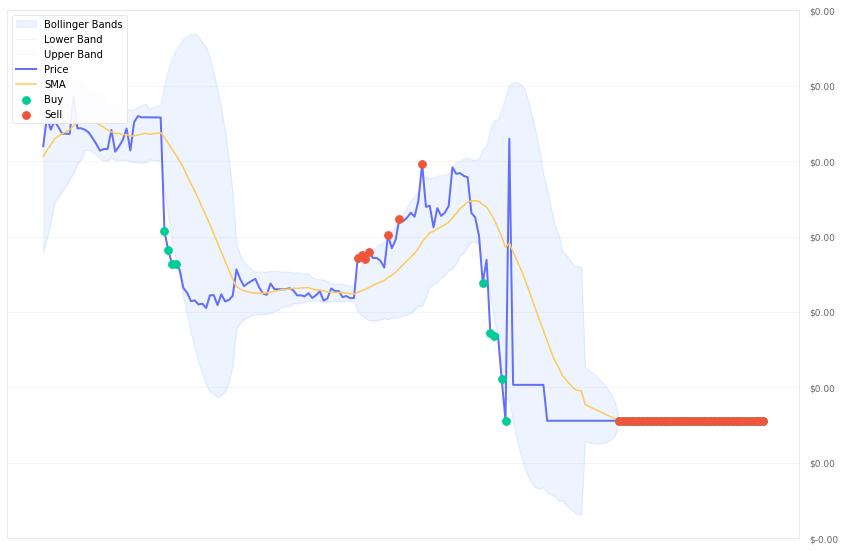 PlaceWar Governance Token MACD