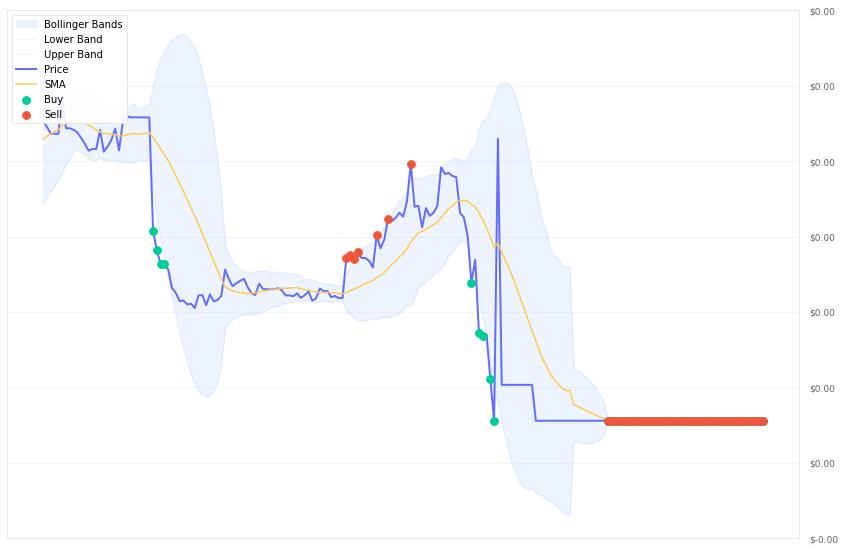 PlaceWar Governance Token MACD