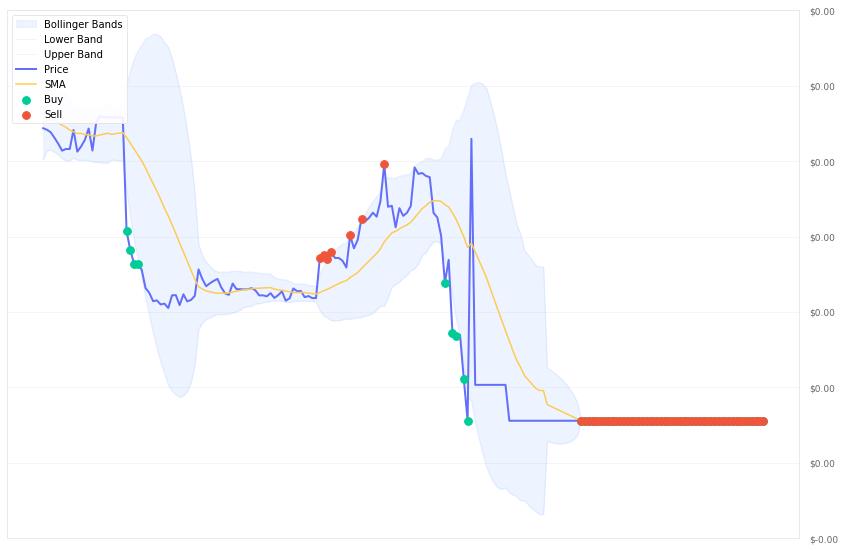PlaceWar Governance Token MACD