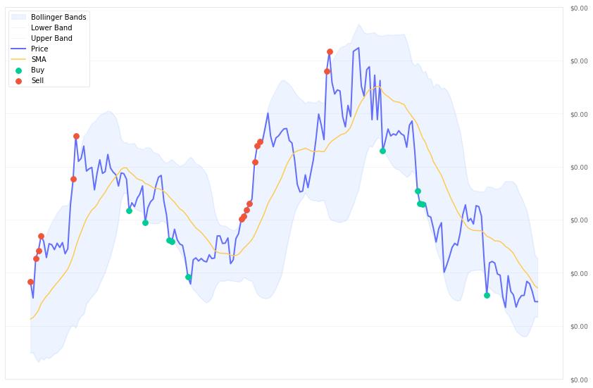 Planet Token Bollinger Bands