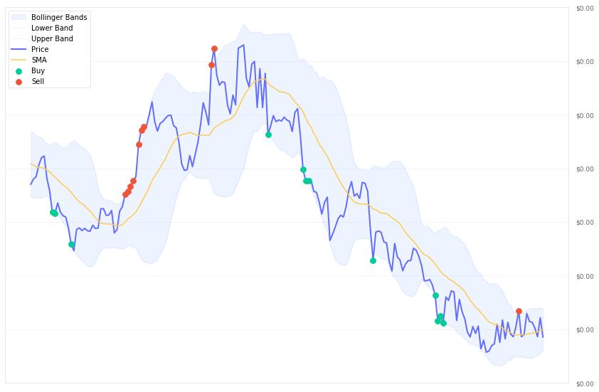 Planet Token Bollinger Bands