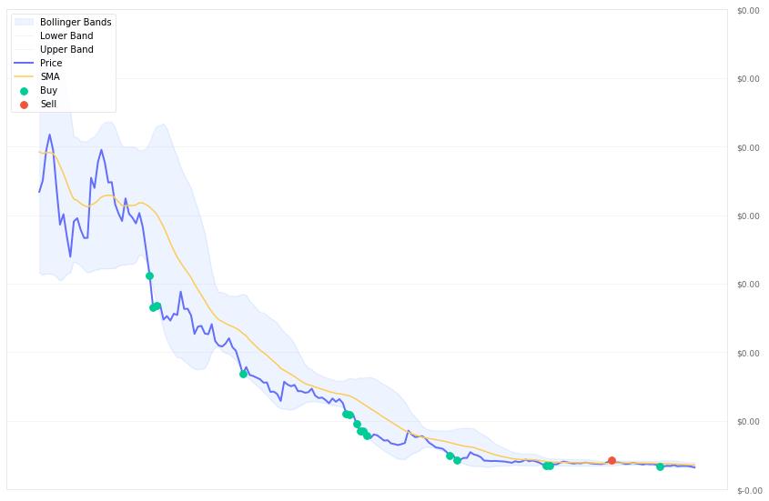 Planet Token Bollinger Bands