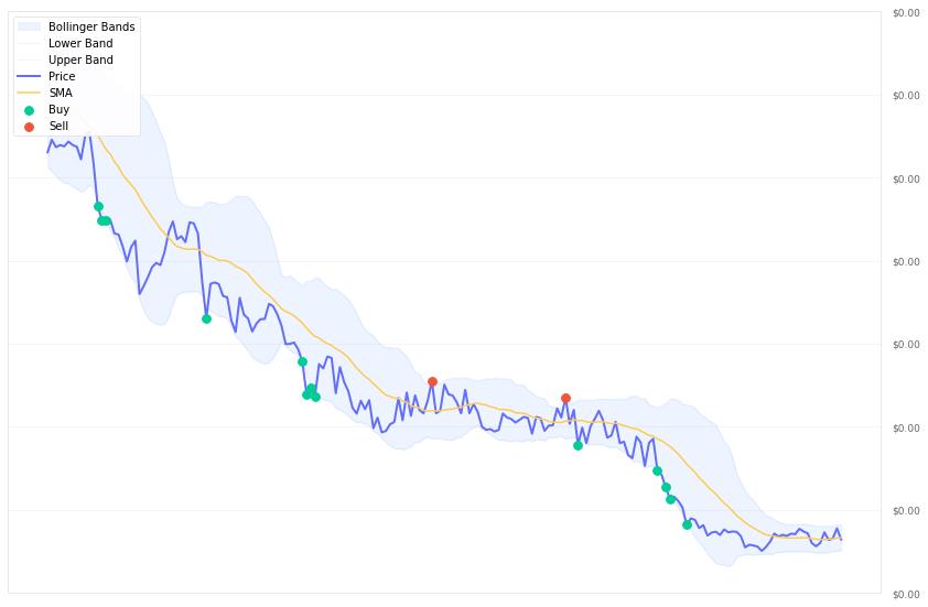 Planet Token Bollinger Bands
