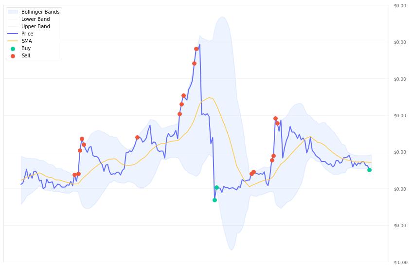 Plasma Finance Полосы Боллинджера