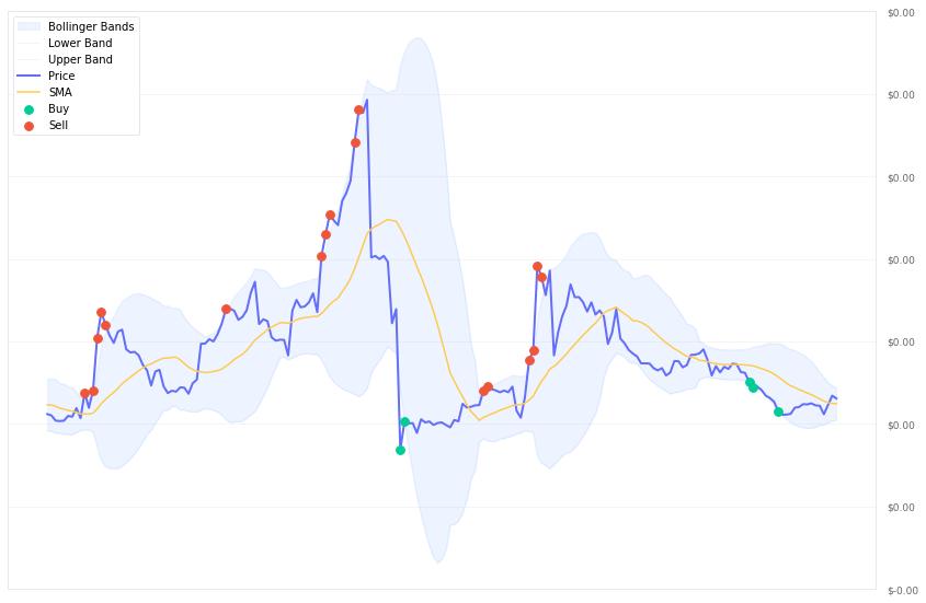 Plasma Finance Полосы Боллинджера