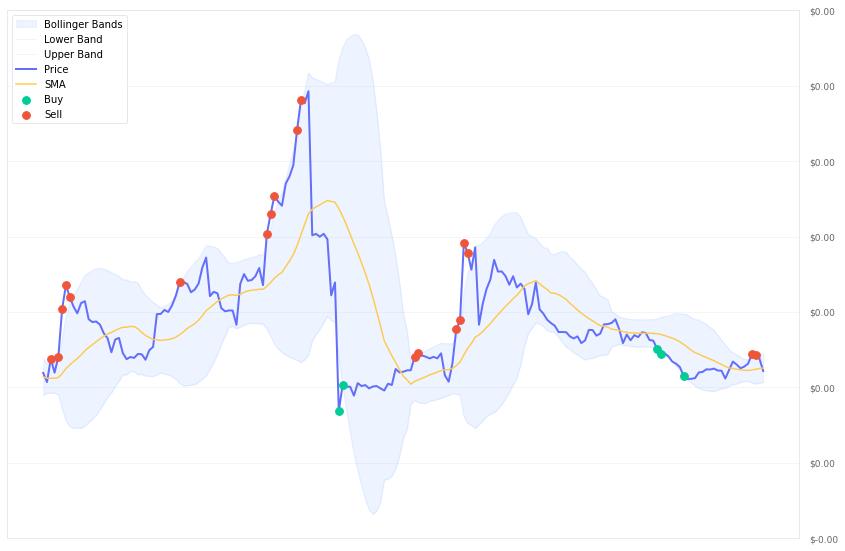 Plasma Finance Полосы Боллинджера
