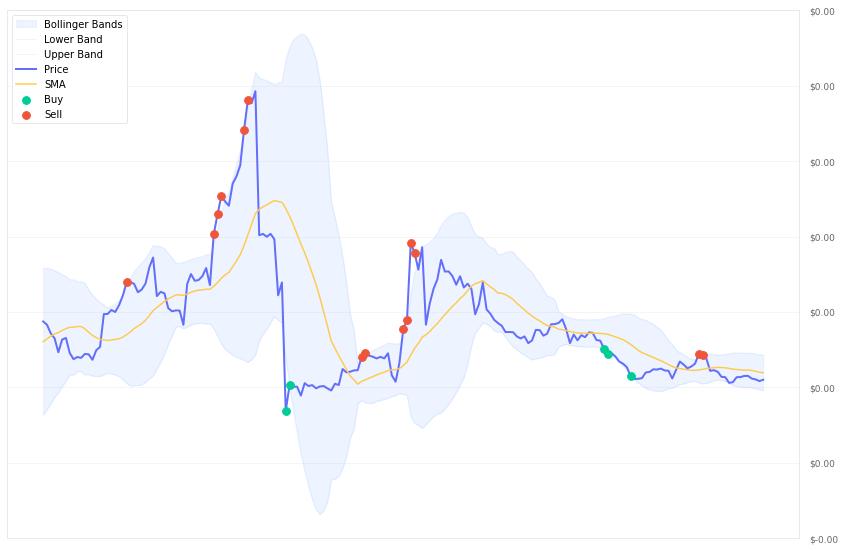 Plasma Finance Полосы Боллинджера