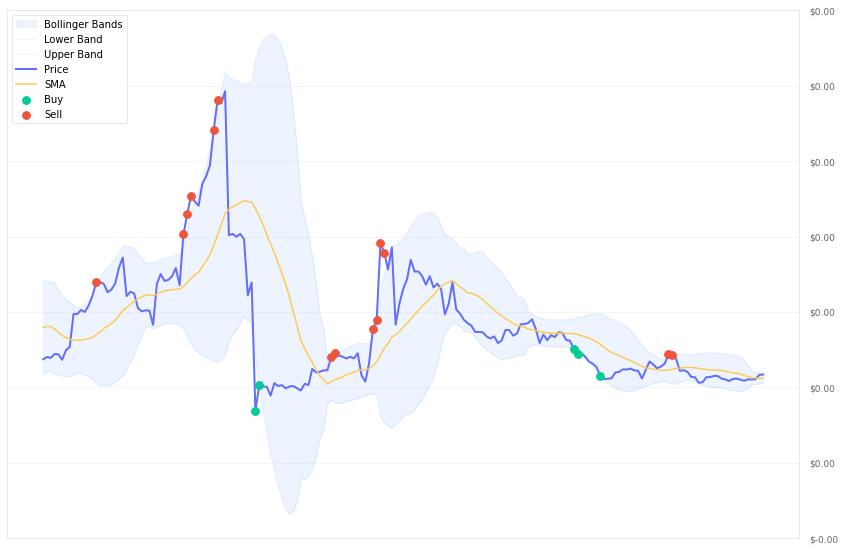 Plasma Finance Полосы Боллинджера