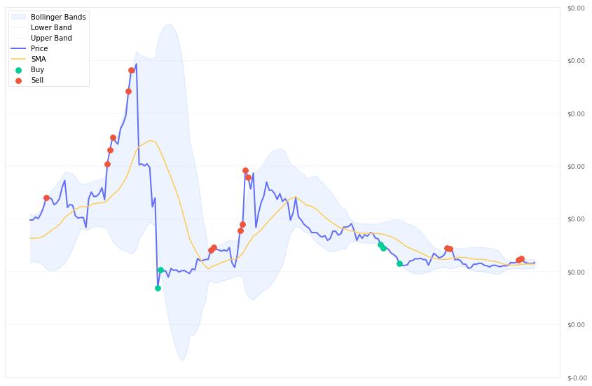 Plasma Finance Полосы Боллинджера