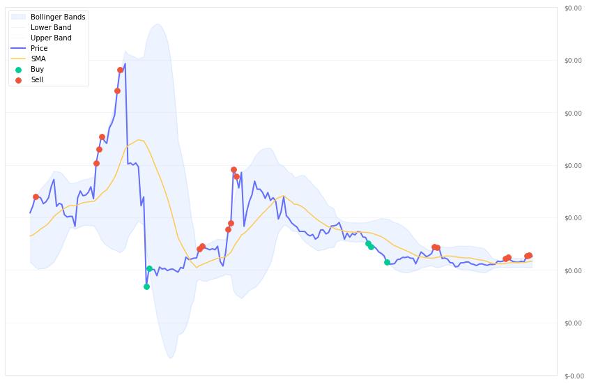 Plasma Finance Полосы Боллинджера